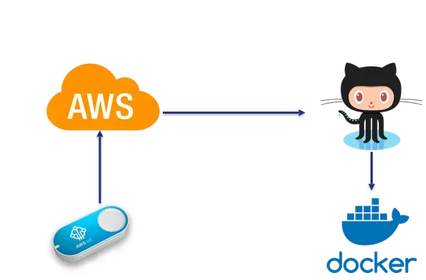 Trigger Docker builds with an AWS IoT Button - 56k.Cloud